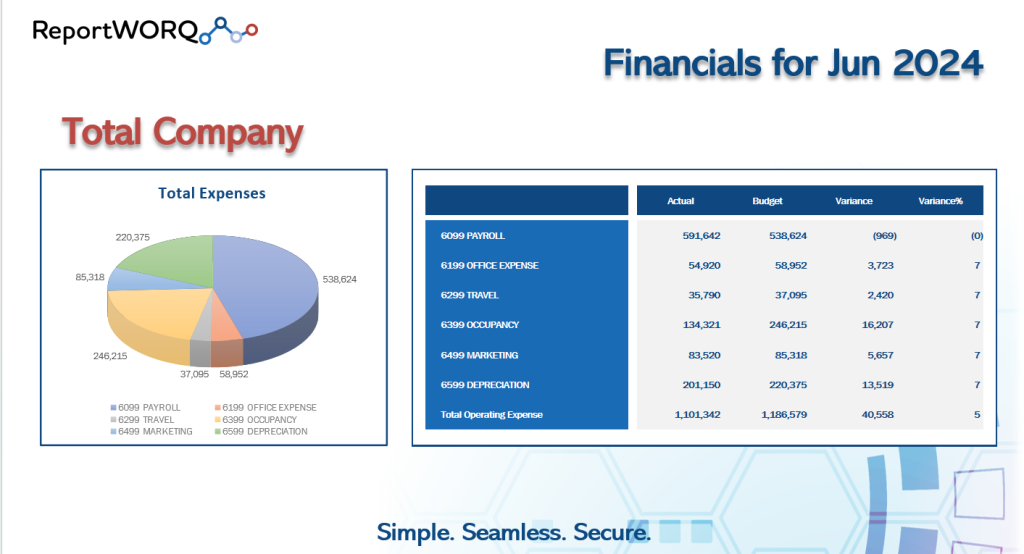 Automated Reporting & Dashboards